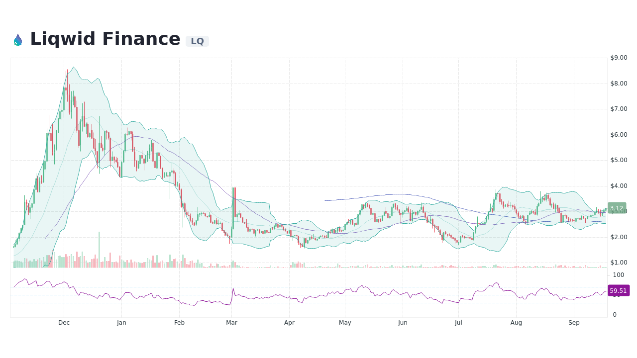 Liqwid Finance [LQ] Live Prices & Chart