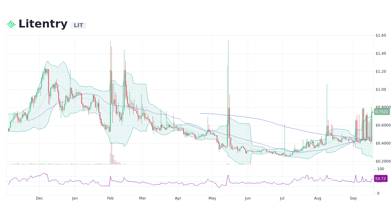 Litentry [LIT] Live Prices & Chart