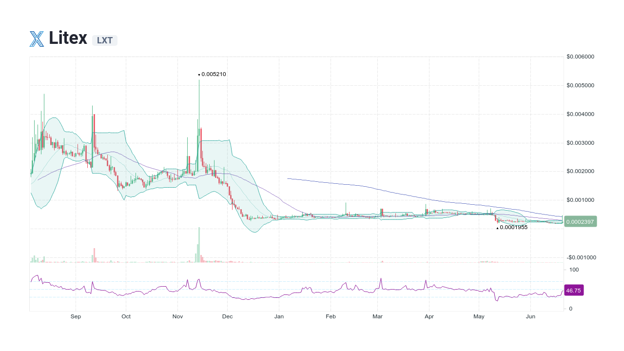 Litex [LXT] Live Prices & Chart