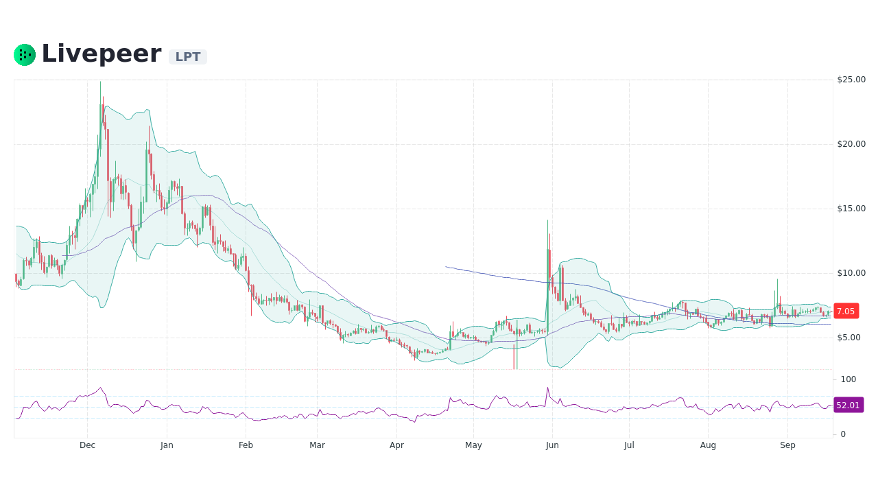 Livepeer [LPT] Live Prices & Chart