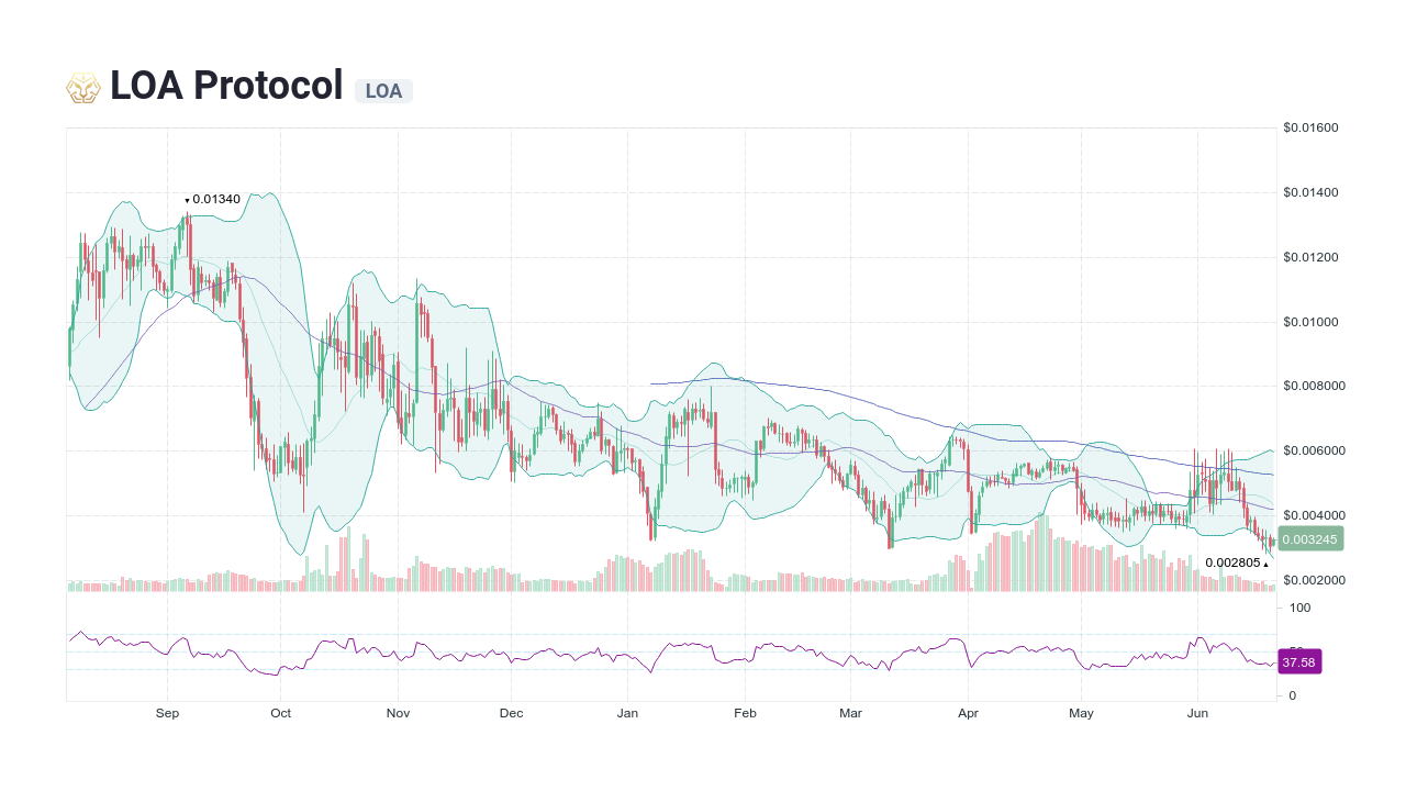 LOA Protocol [LOA] Live Prices & Chart