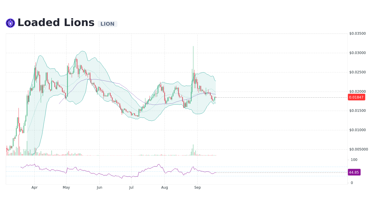 Loaded Lions [LION] Live Prices & Chart