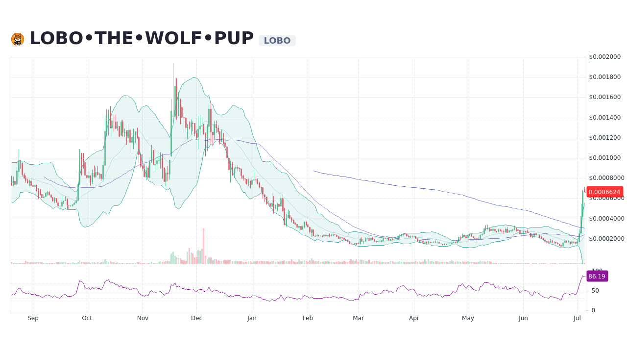 LOBO•THE•WOLF•PUP [LOBO] Live Prices & Chart