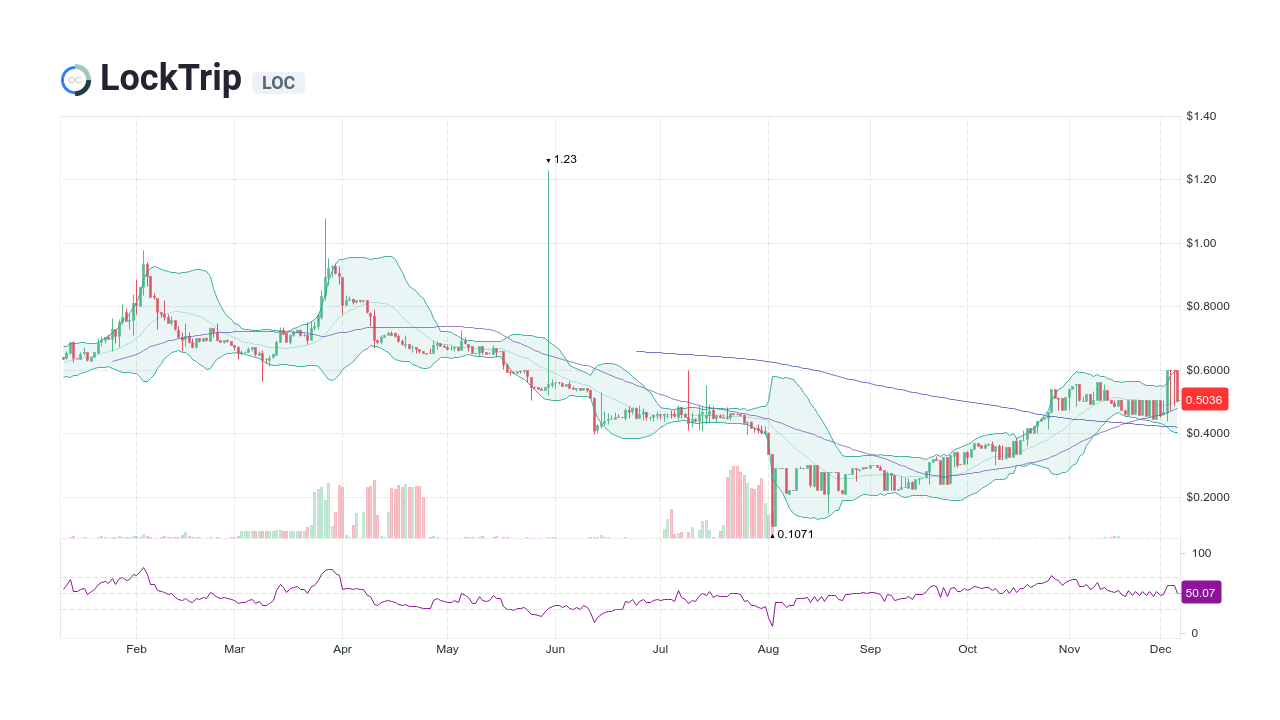 LockTrip [LOC] Live Prices & Chart