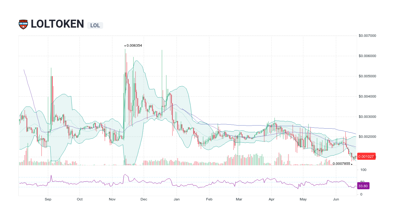 LOLTOKEN [LOL] Live Prices & Chart
