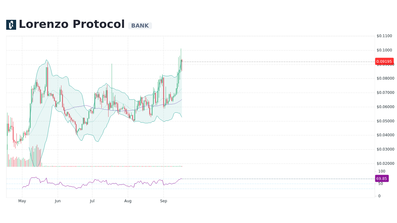 Lorenzo Protocol [BANK] Live Prices & Chart