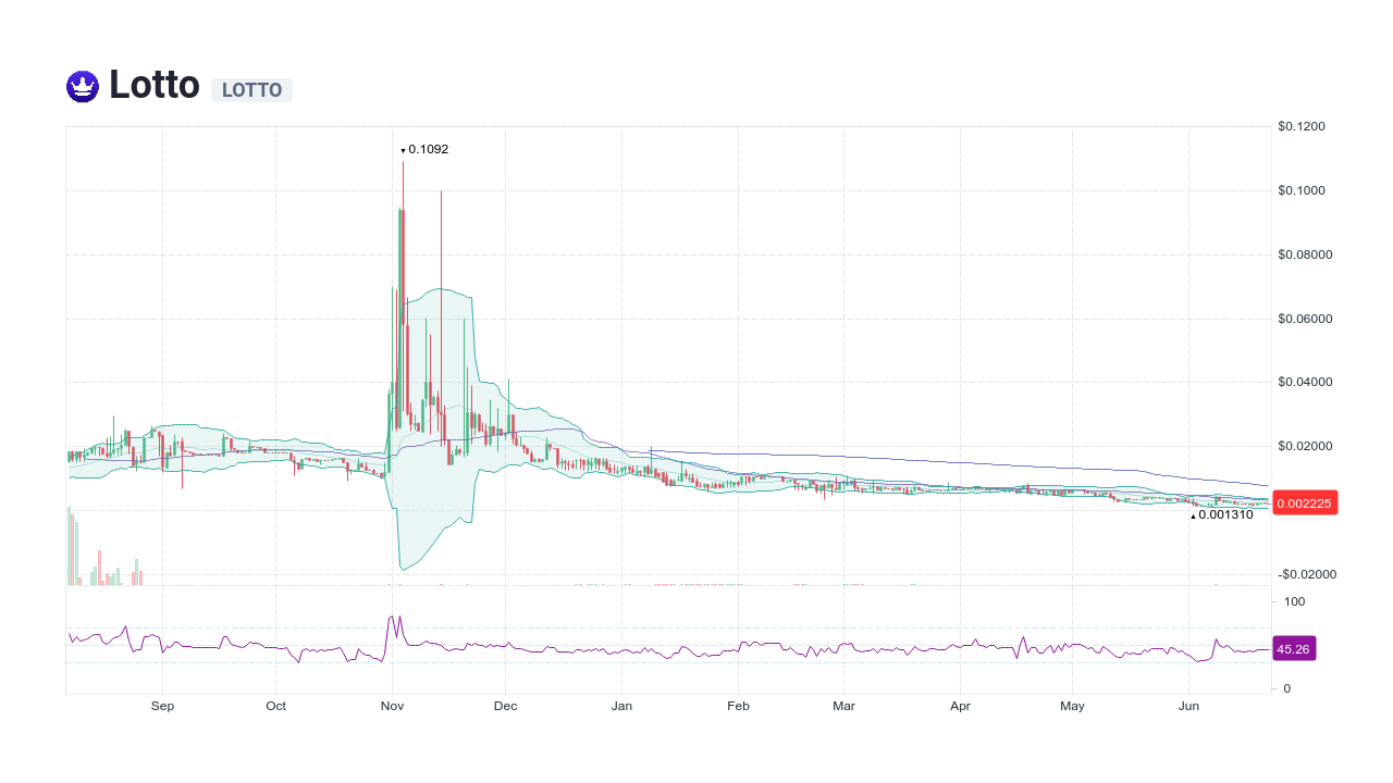 Lotto [LOTTO] Live Prices & Chart