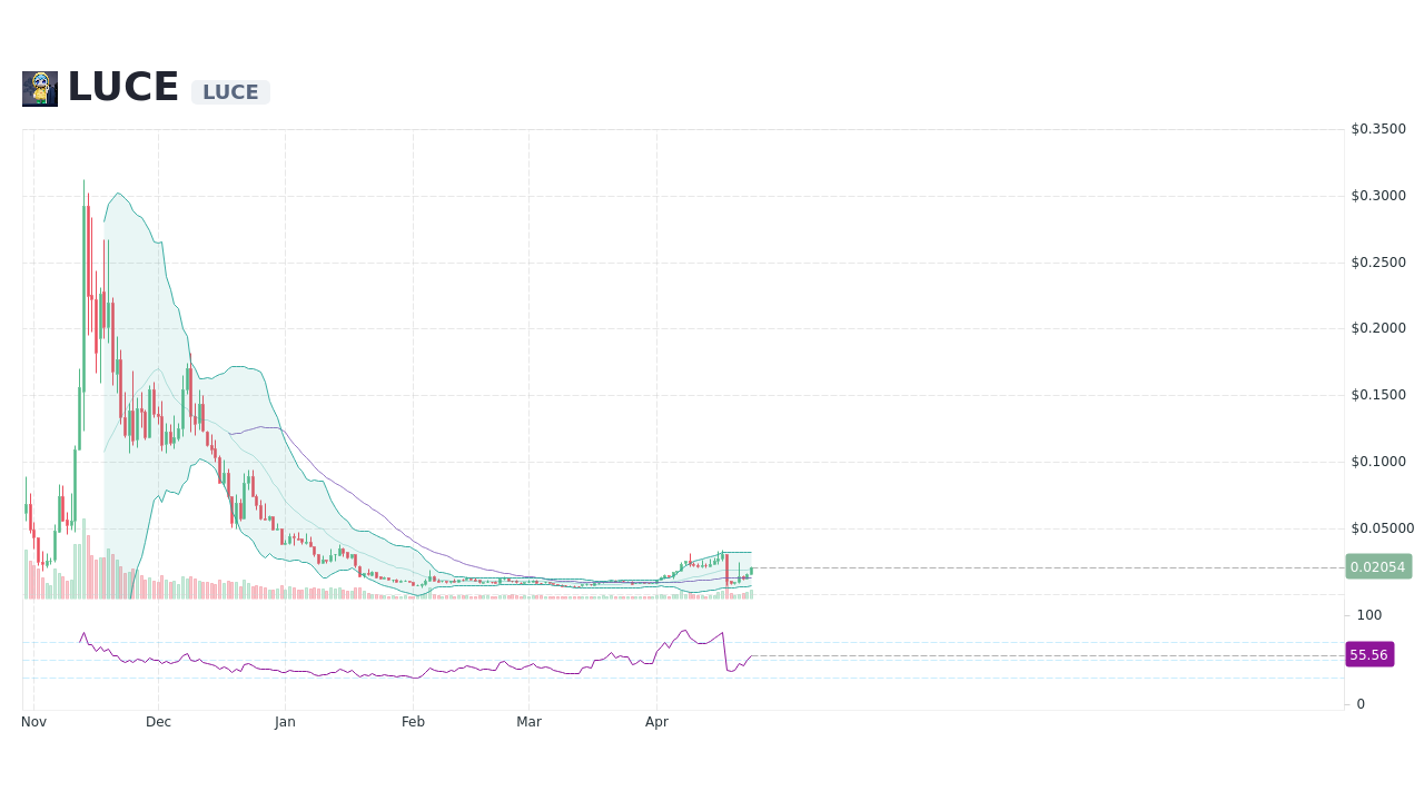 LUCE [LUCE] Live Prices & Chart