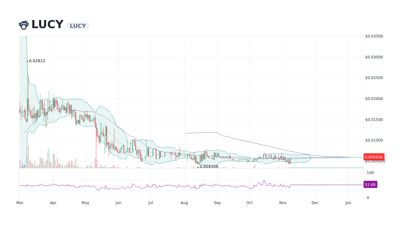 LUCY [LUCY] Live Prices & Chart