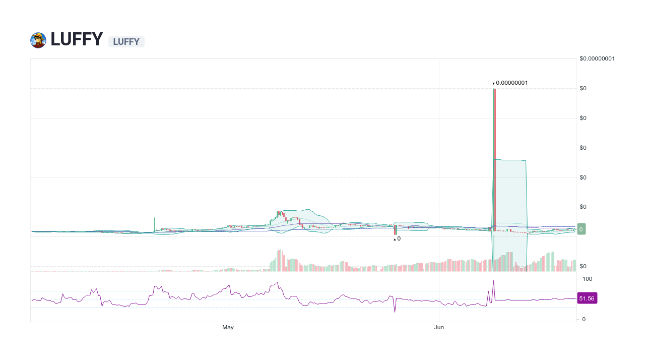 LUFFY [LUFFY] Live Prices & Chart