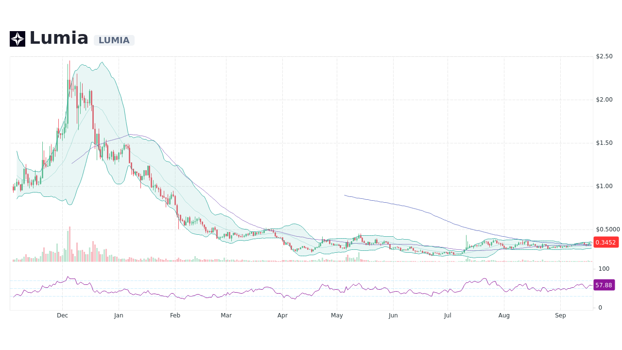 Lumia [LUMIA] Live Prices & Chart