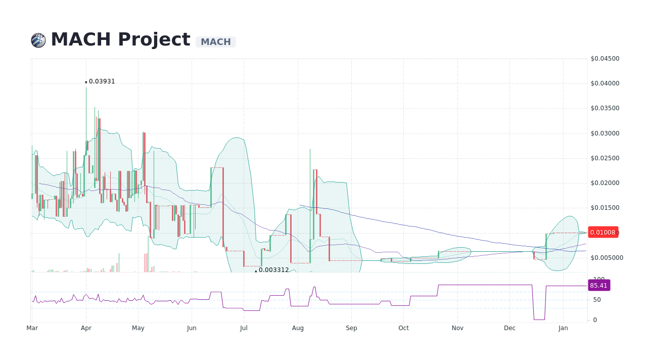 MACH Project [MACH] Live Prices & Chart