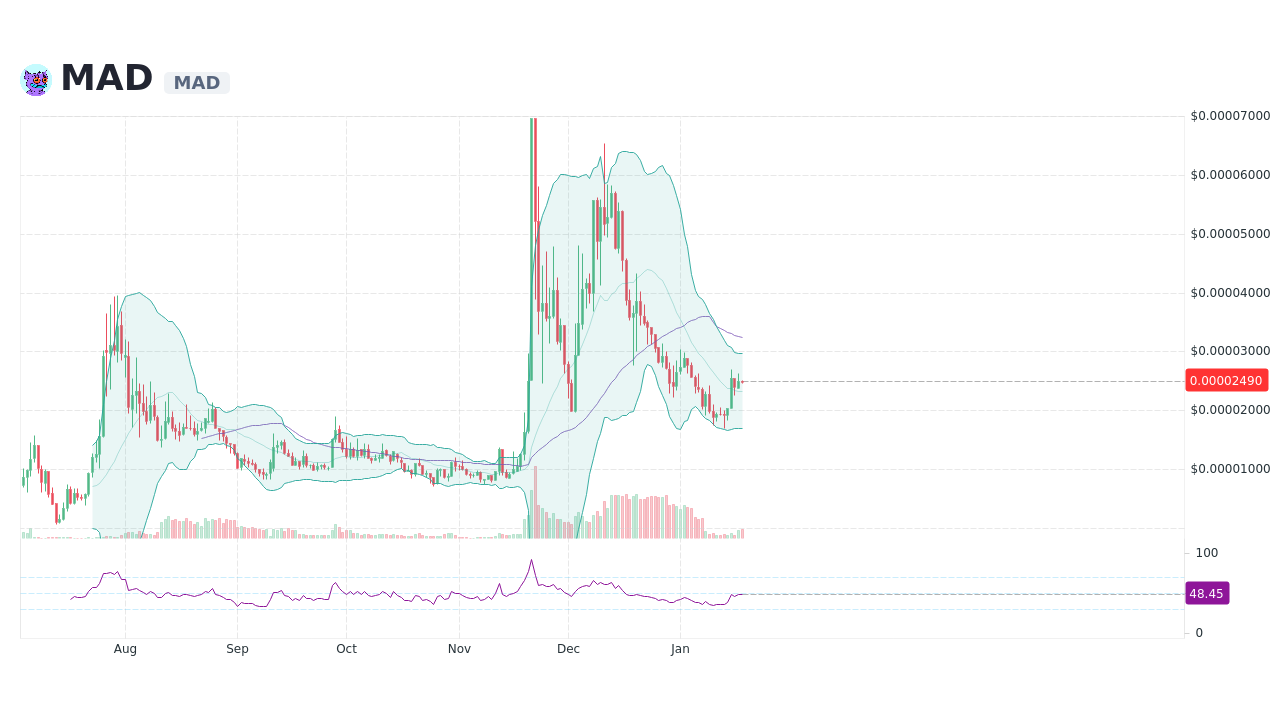 MAD [MAD] Live Prices & Chart