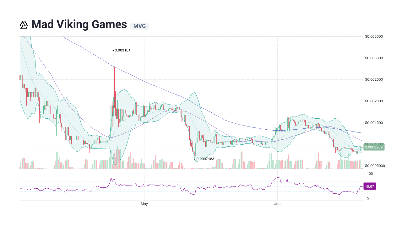 Mad Viking Games [MVG] Live Prices & Chart