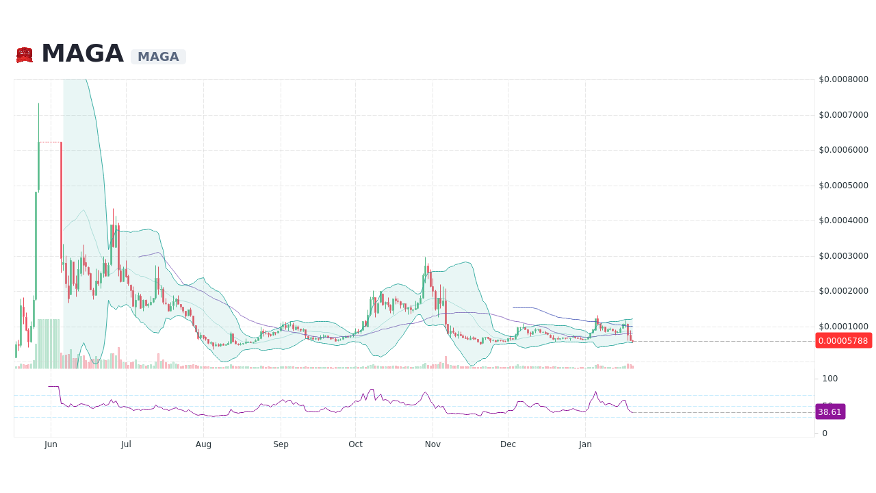 MAGA [MAGA] Live Prices & Chart