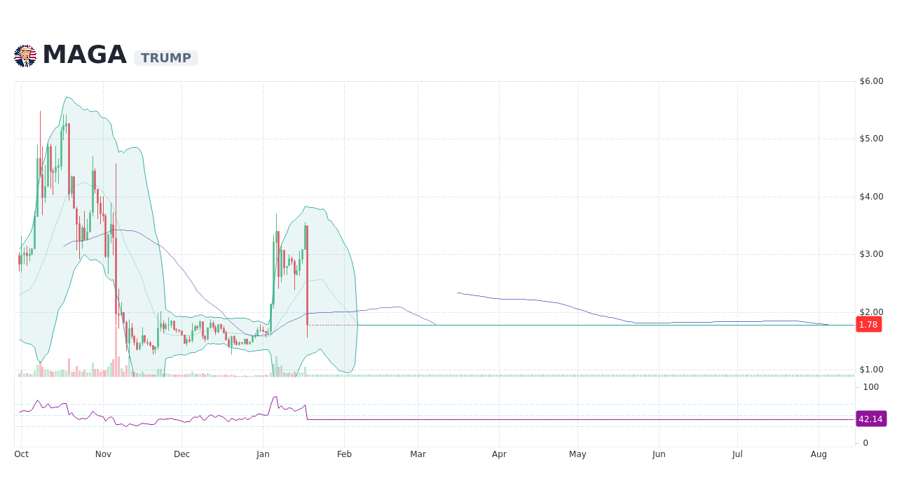MAGA [TRUMP] Live Prices & Chart