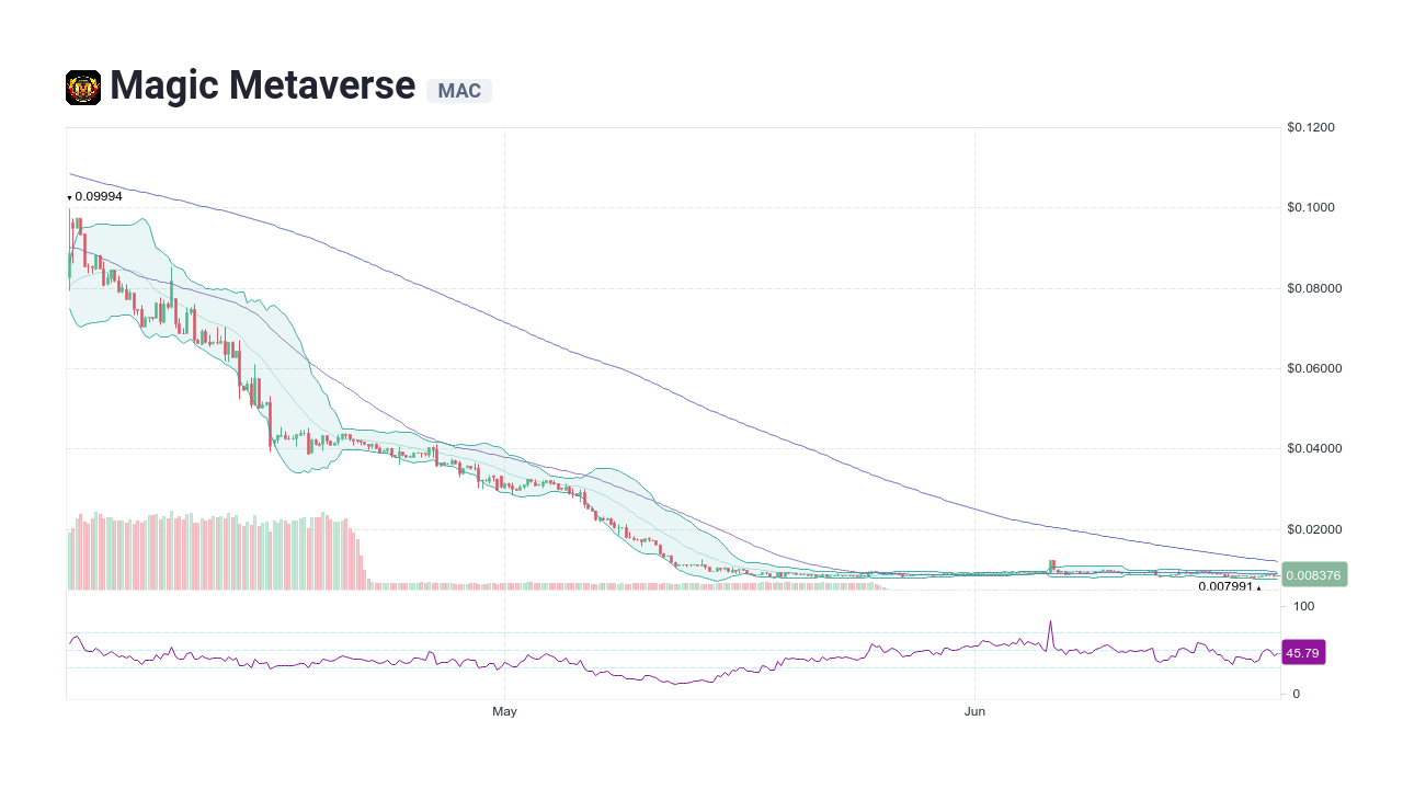 Magic Metaverse Prices Live & Real-Time Chart - BitScreener
