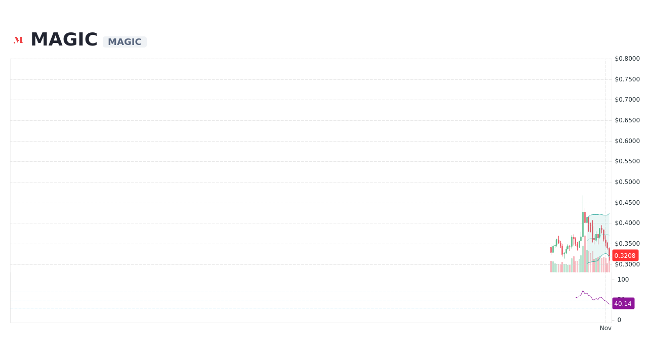 MAGIC [MAGIC] Live Prices & Chart