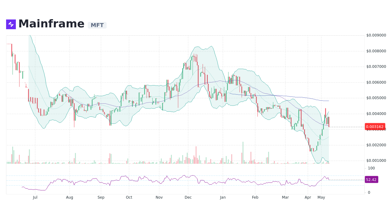 Mainframe [MFT] Live Prices & Chart