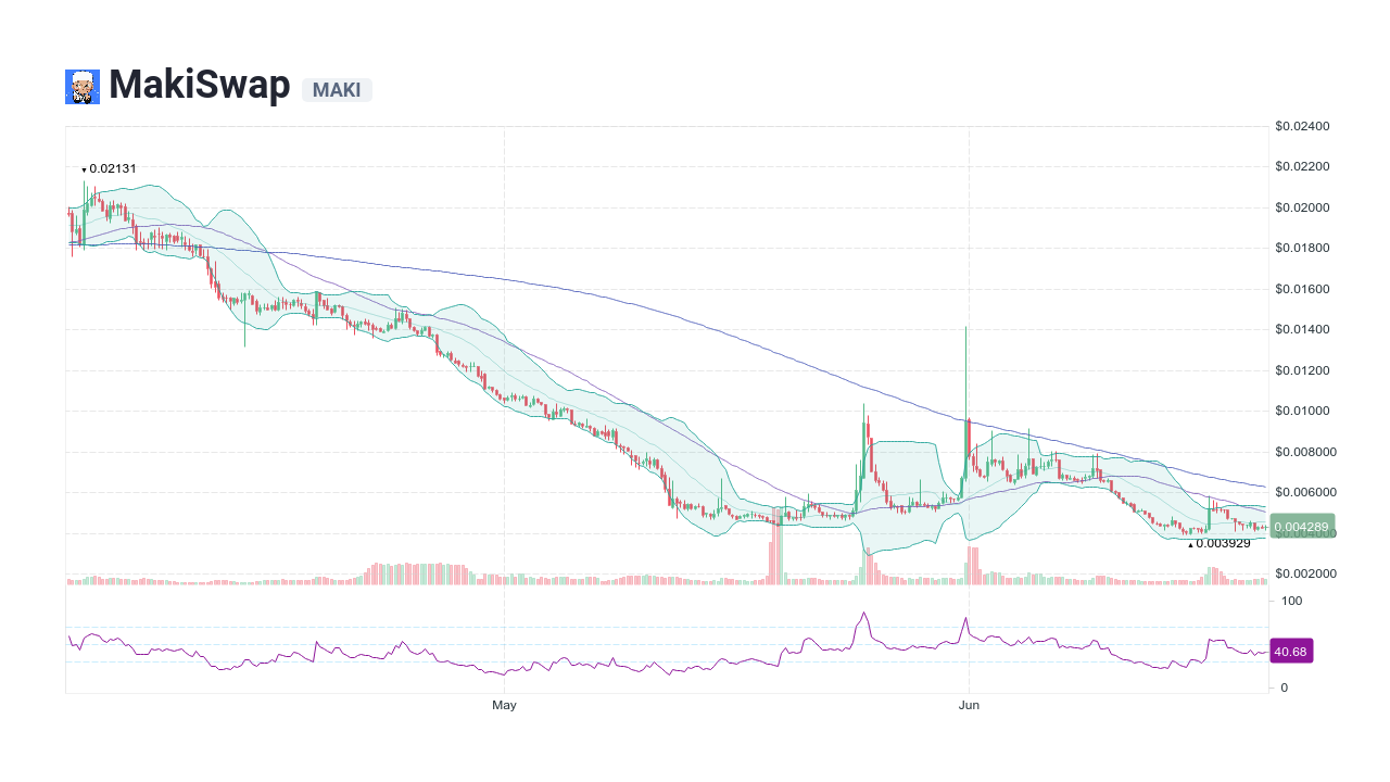 MakiSwap [MAKI] Live Prices & Chart