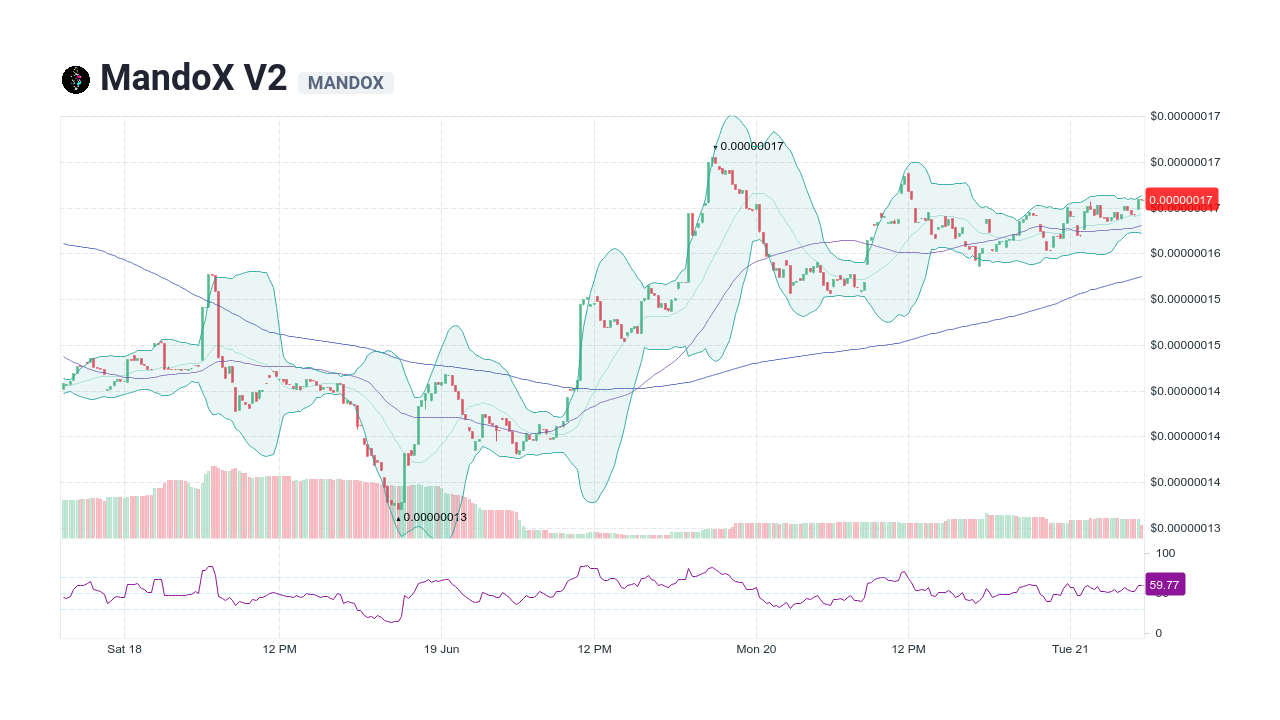 MandoX V2 [MANDOX] Live Prices & Chart