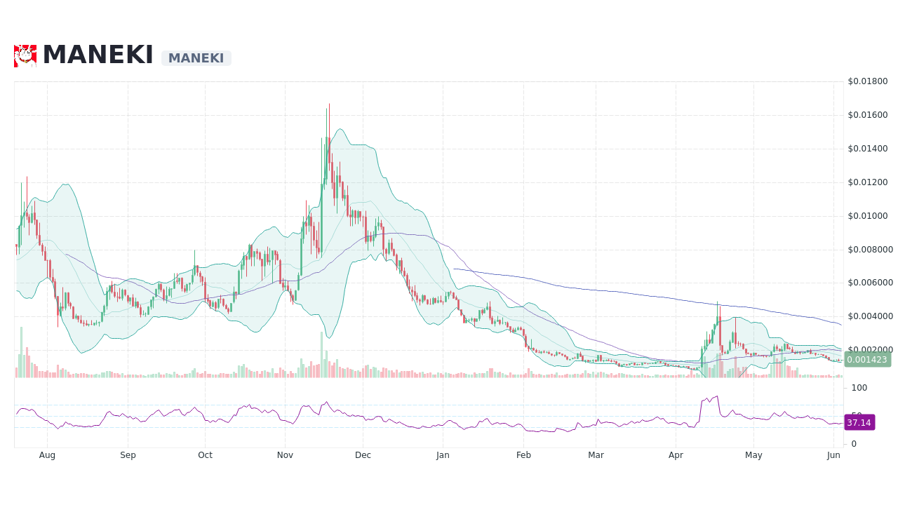 MANEKI [MANEKI] Live Prices & Chart