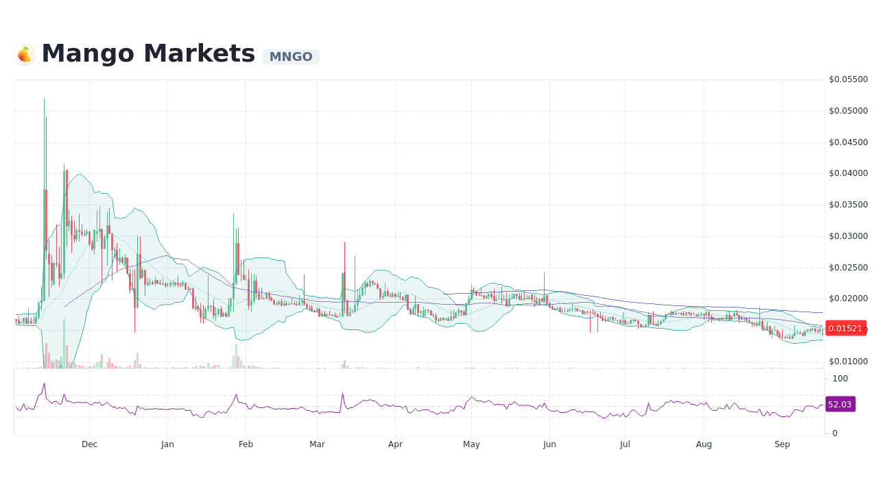 Mango Markets [MNGO] Live Prices & Chart