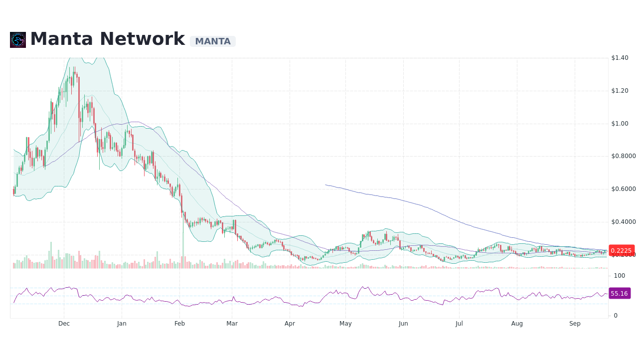 Manta Network [MANTA] Live Prices & Chart