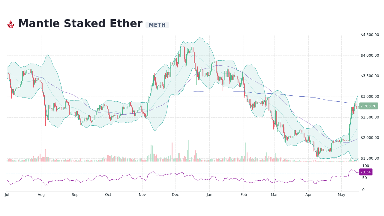 Mantle Staked Ether [METH] Live Prices & Chart