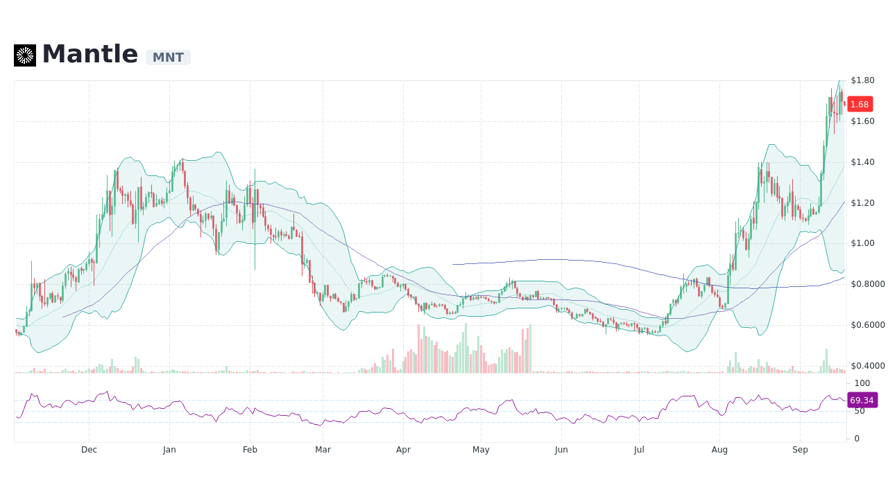 Mantle [MNT] Live Prices & Chart