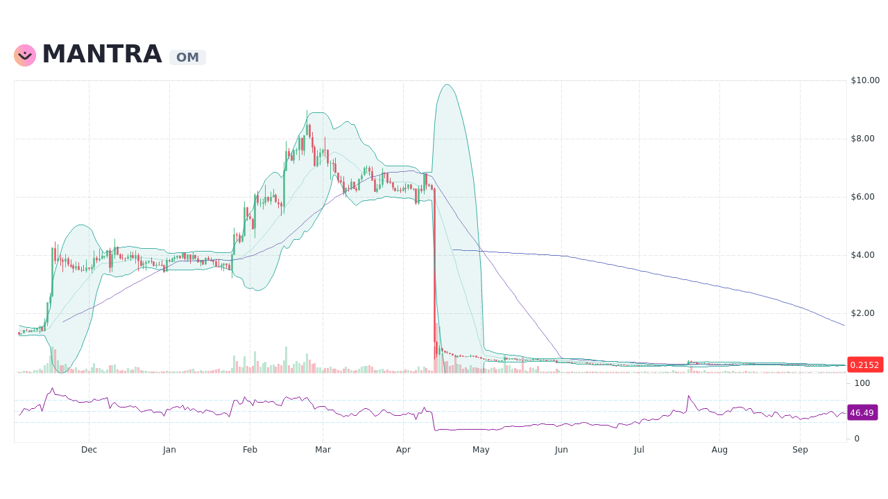 MANTRA [OM] Live Prices & Chart