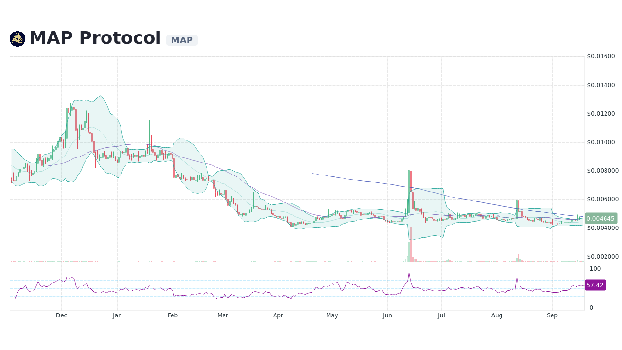 MAP Protocol [MAP] Live Prices & Chart