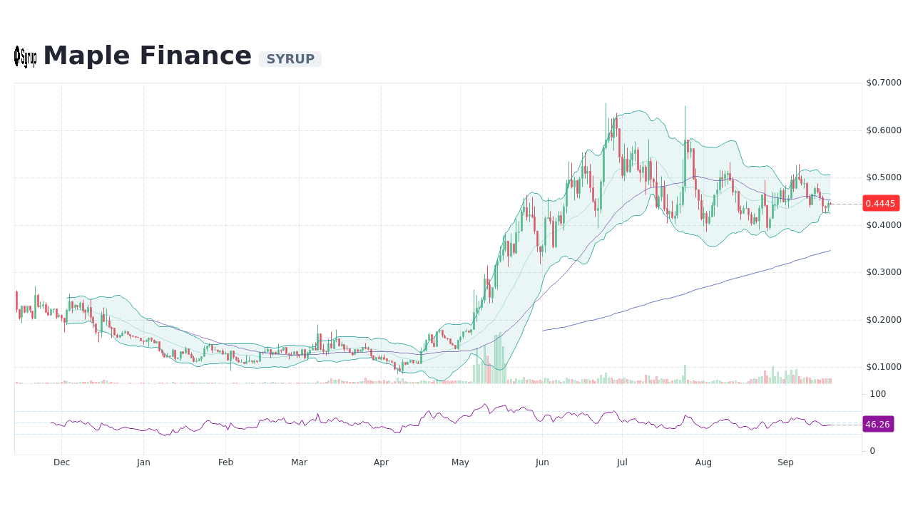 Maple Finance [SYRUP] Live Prices & Chart