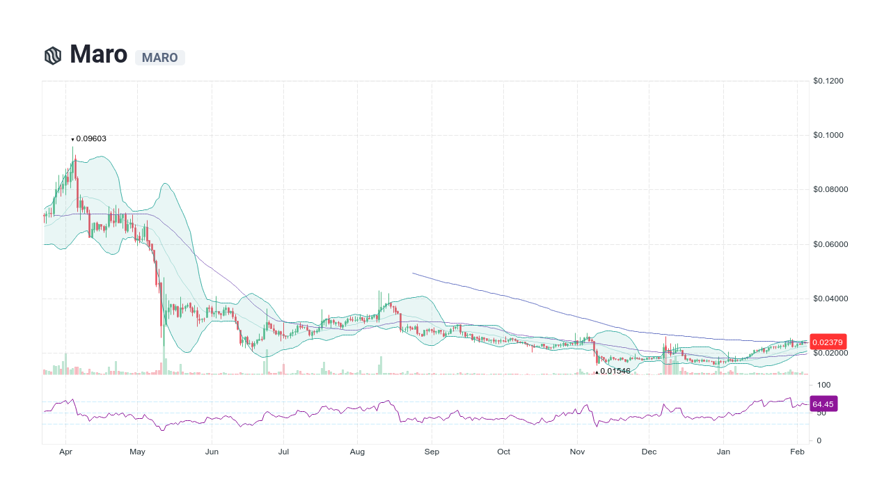 Maro [MARO] Live Prices & Chart