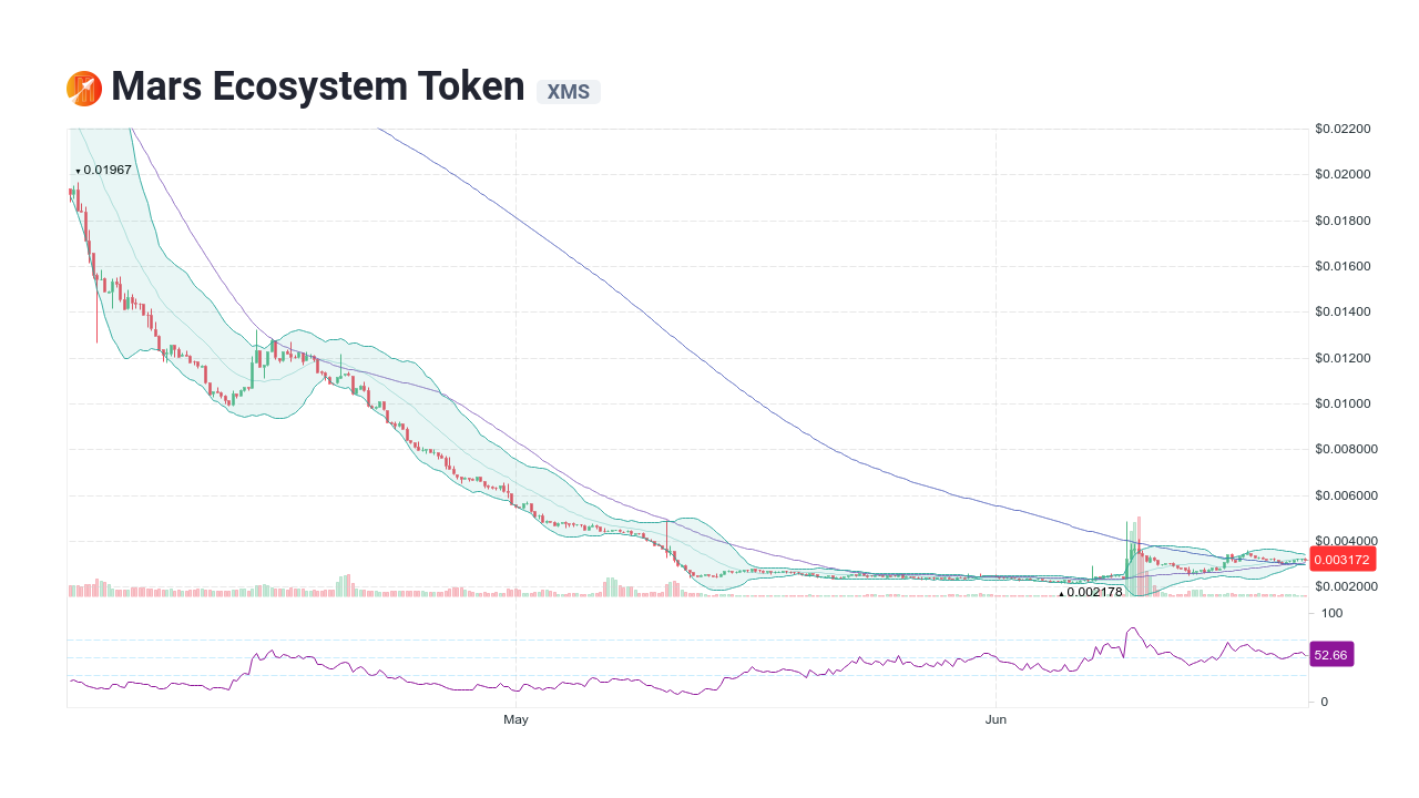 Mars Ecosystem Token [XMS] Live Prices & Chart