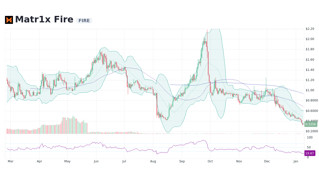 Matr1x Fire [FIRE] Live Prices & Chart