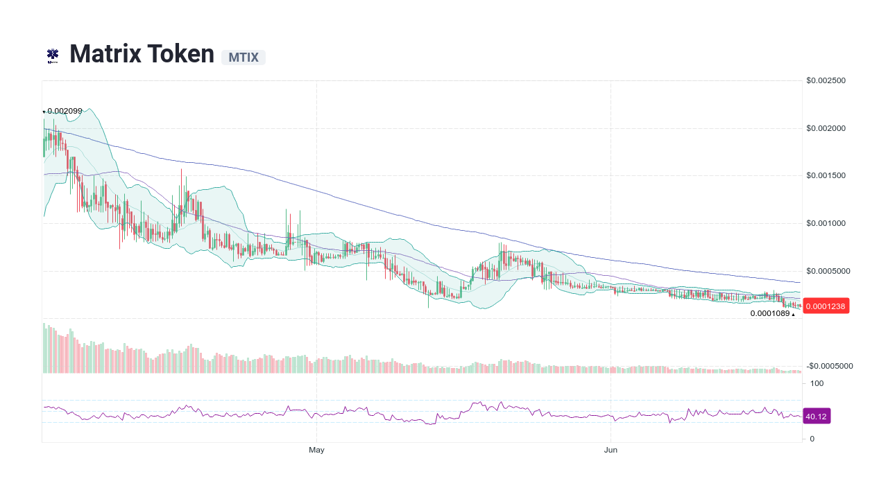 Matrix Token [MTIX] Live Prices & Chart