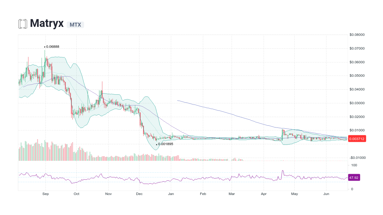 Matryx [MTX] Live Prices & Chart