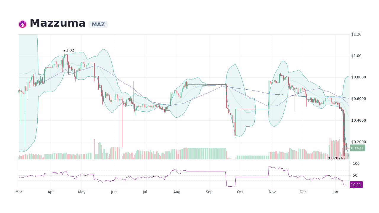 Mazzuma [MAZ] Live Prices & Chart