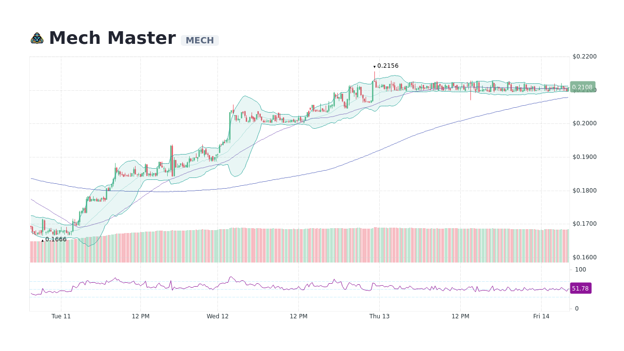 Mech Master [MECH] Live Prices & Chart