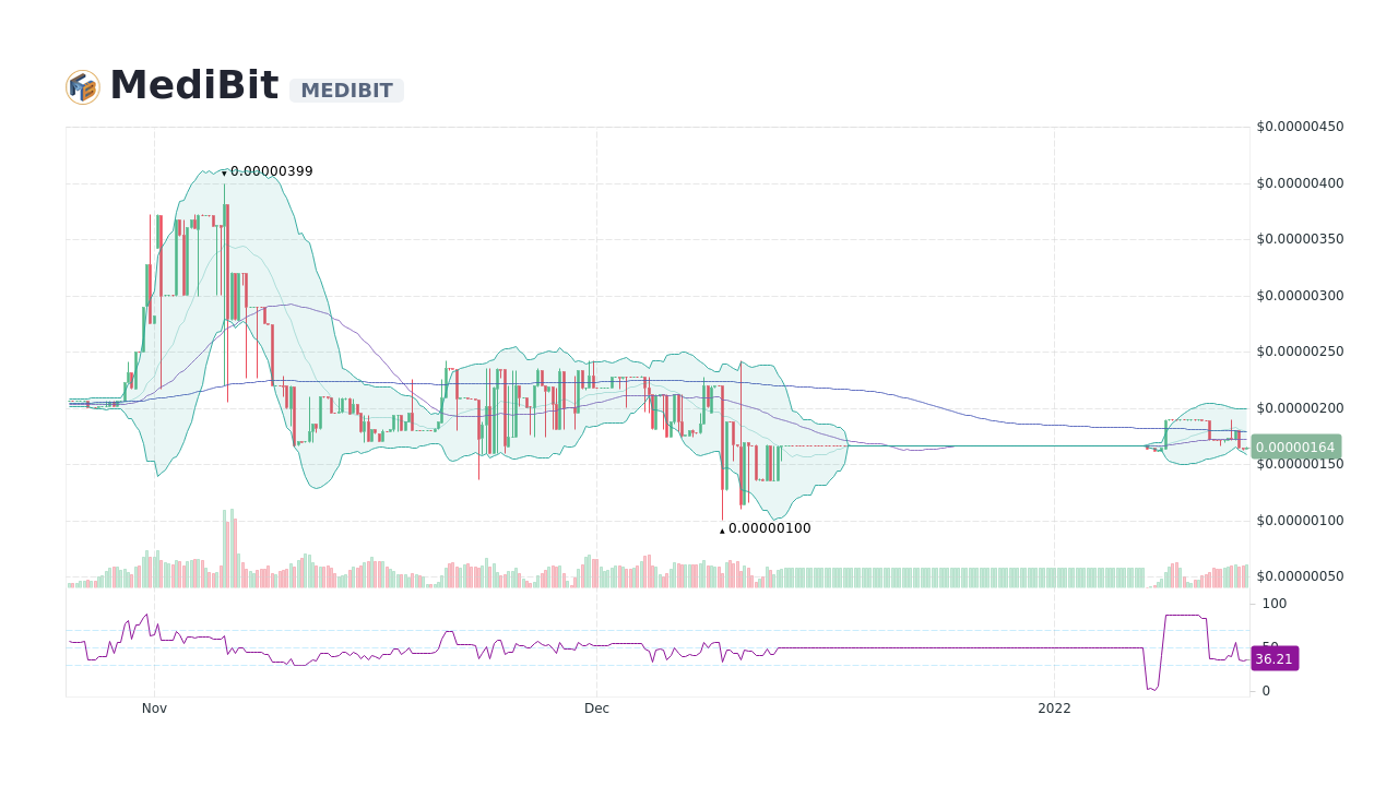 MediBit [MEDIBIT] Live Prices & Chart