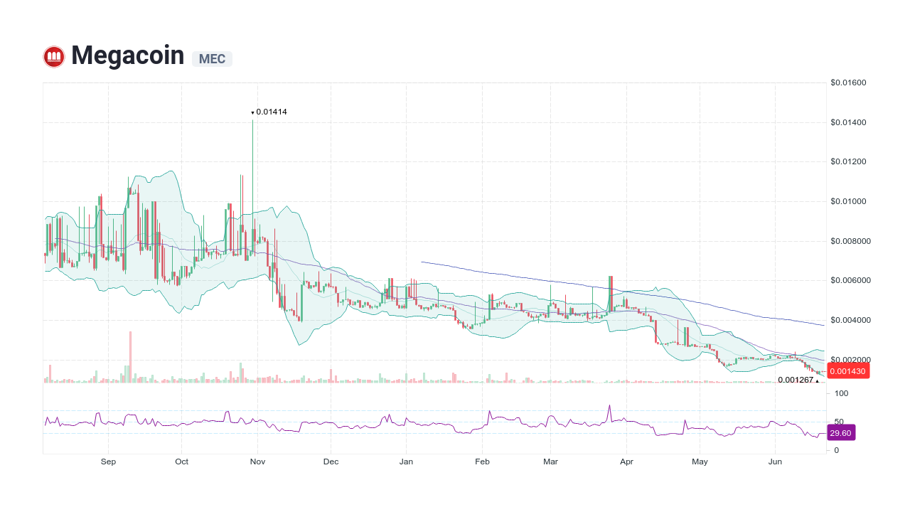 Megacoin [MEC] Live Prices & Chart