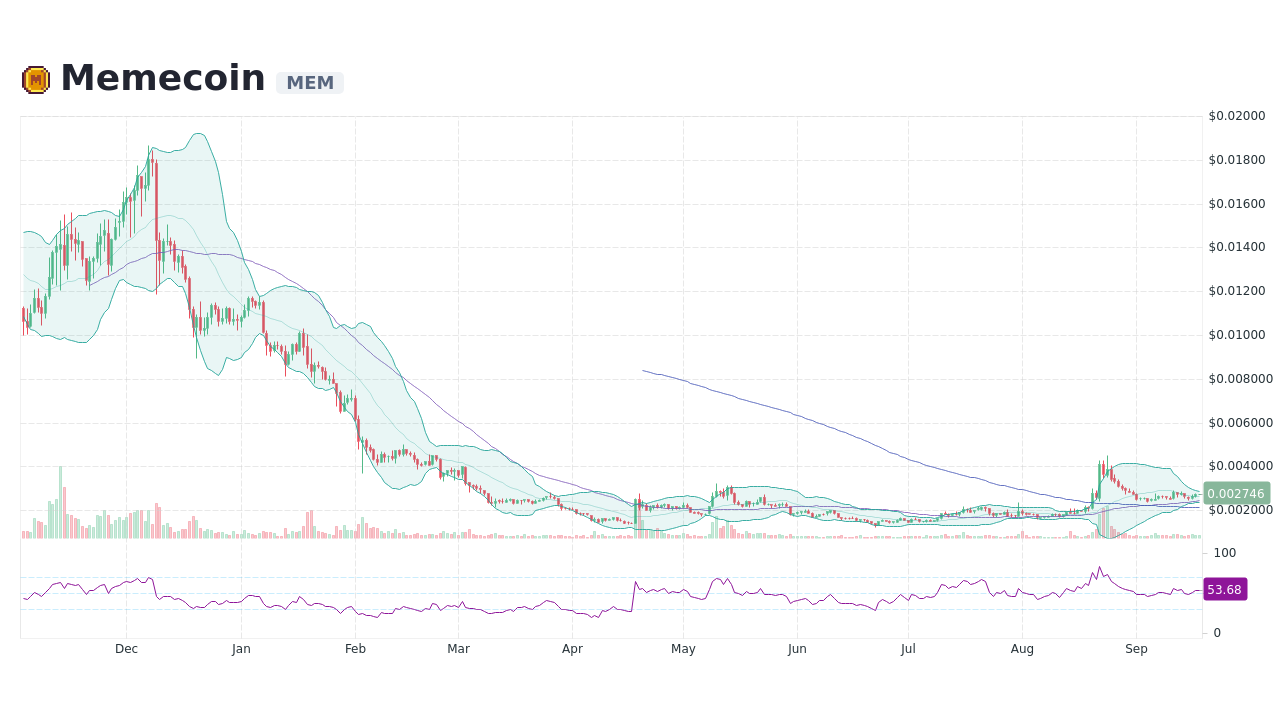 Memecoin [MEM] Live Prices & Chart