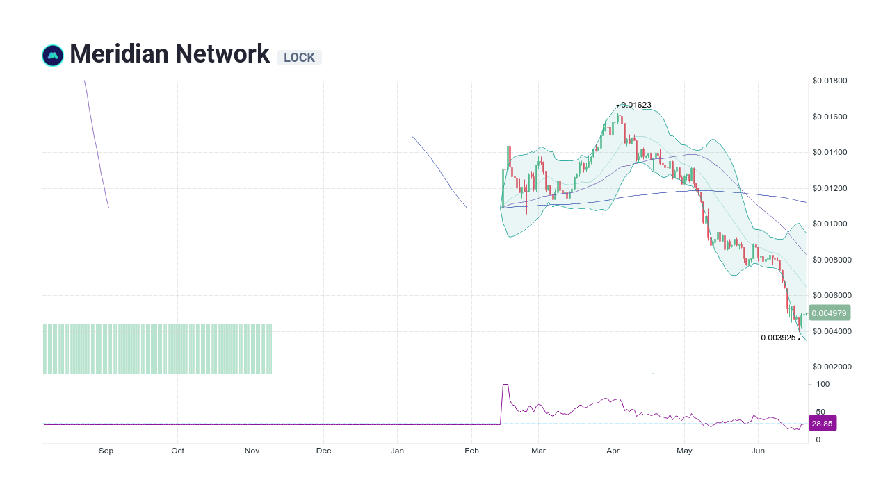 Meridian Network [LOCK] Live Prices & Chart
