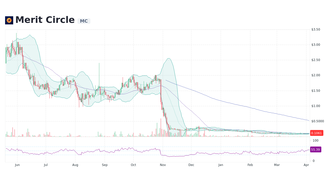 Merit Circle [MC] Live Prices & Chart