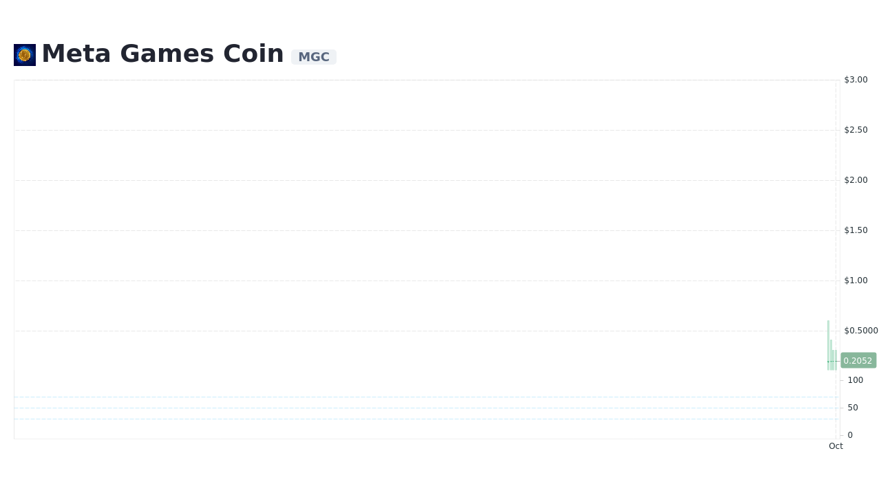 Meta Games Coin [MGC] Live Prices & Chart