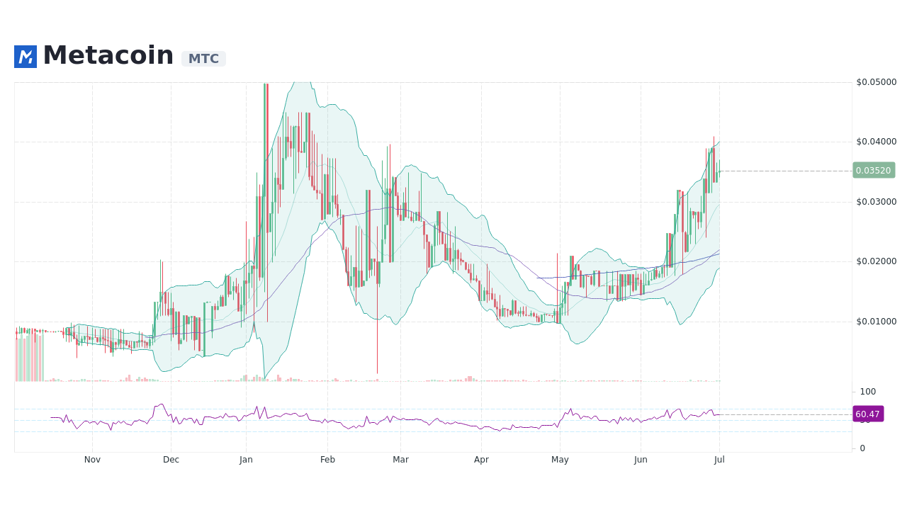 Metacoin [MTC] Live Prices & Chart