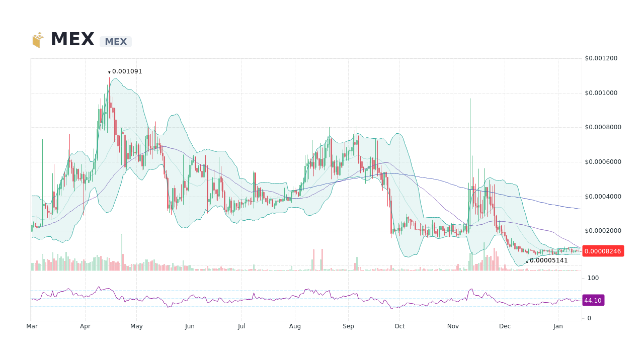 MEX [MEX] Live Prices & Chart