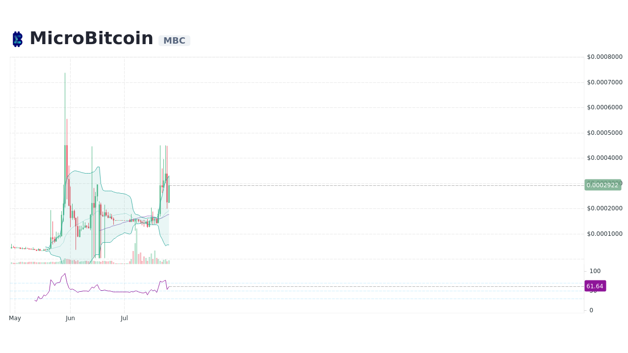 MicroBitcoin [MBC] Live Prices & Chart