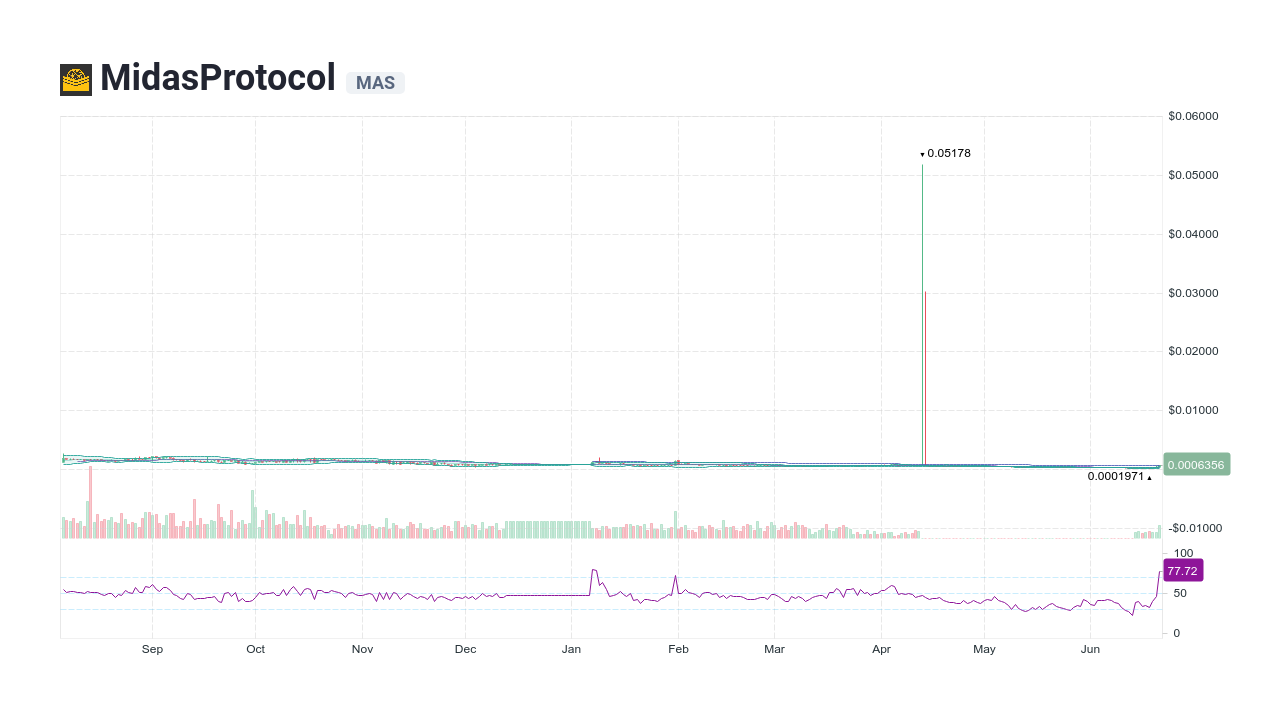 MidasProtocol [MAS] Live Prices & Chart
